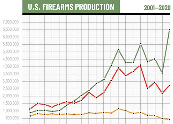 Shooting Industry Magazine By The Numbers: 2020 Handgun Production ...